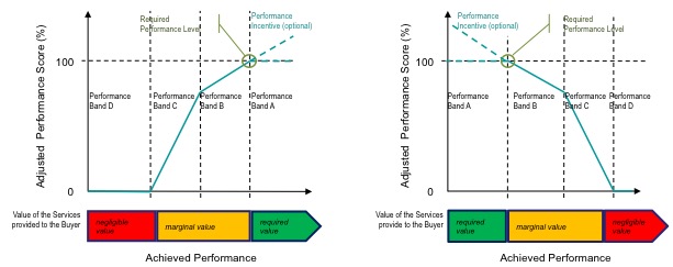 Payment Curves (Part 1) | Performance Based Contracting (PBC) Blog
