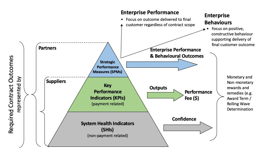 Inputs, Output and Outcomes – Part 2 | Performance Based Contracting ...